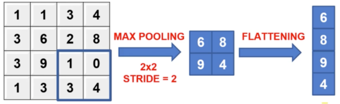 [AI] 딥러닝 CNN 풀링 Pooling (Downsampling)