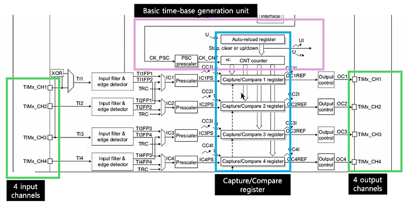 코딩탐사선 :: General Purpose Timer : Input Capture Unit