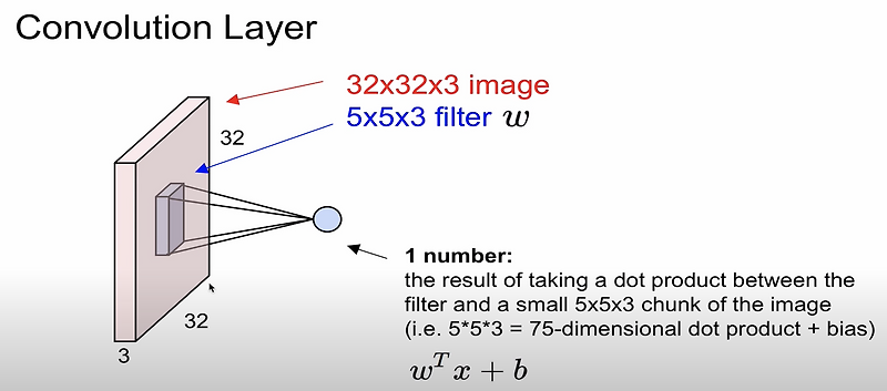 CS231n 5강 Convolutional Neural Networks