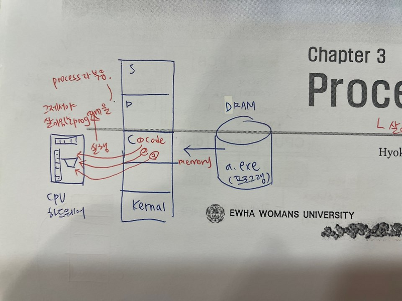 [운영체제] ch03. Process