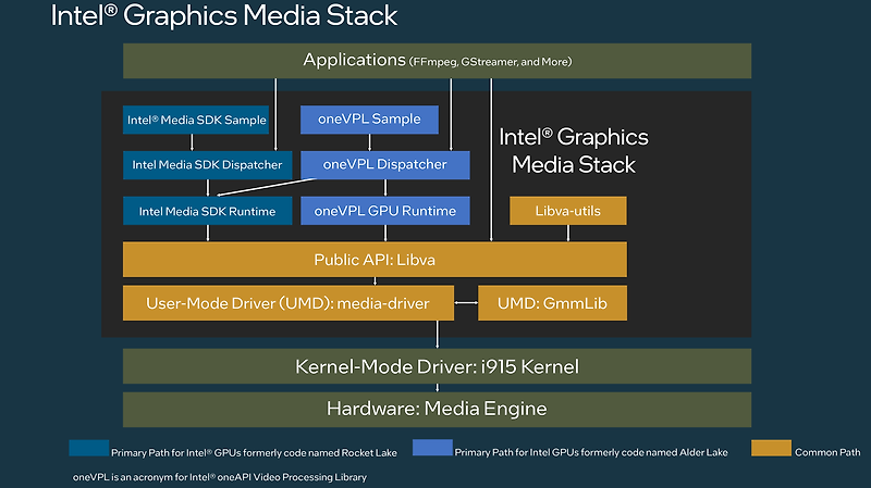 인텔 11세대 intel-media-driver 컴파일 하기 (간단편)