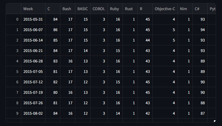 [Python] Streamlit에서 제공하는 차트들과 altair, plotly 차트 이용 방법 line_chart(), area_chart(), bar_chart ...