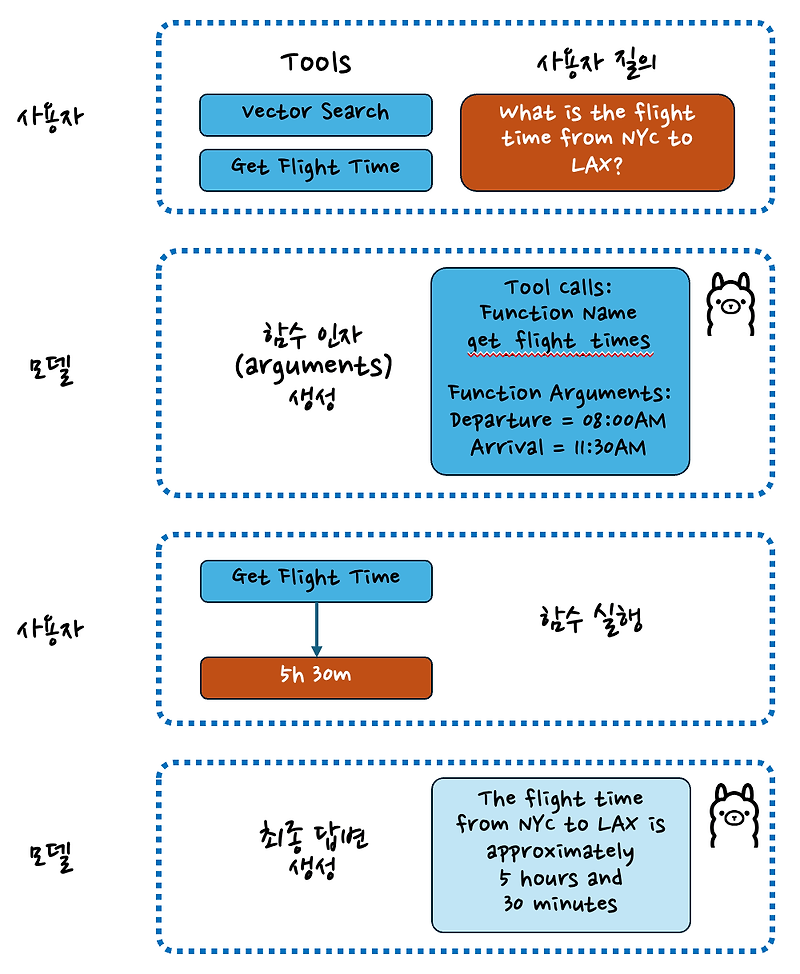 [RAG] 날씨 맞춤 AI 스타일리스트 구현해보기 - Ollama + RAG + Function Calling 실전 적용 프로젝트