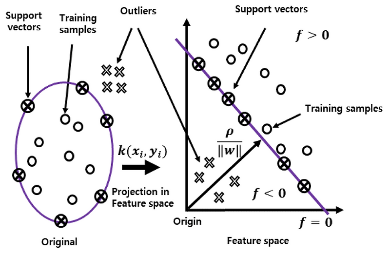 Anomaly Detection_One-Class SVM