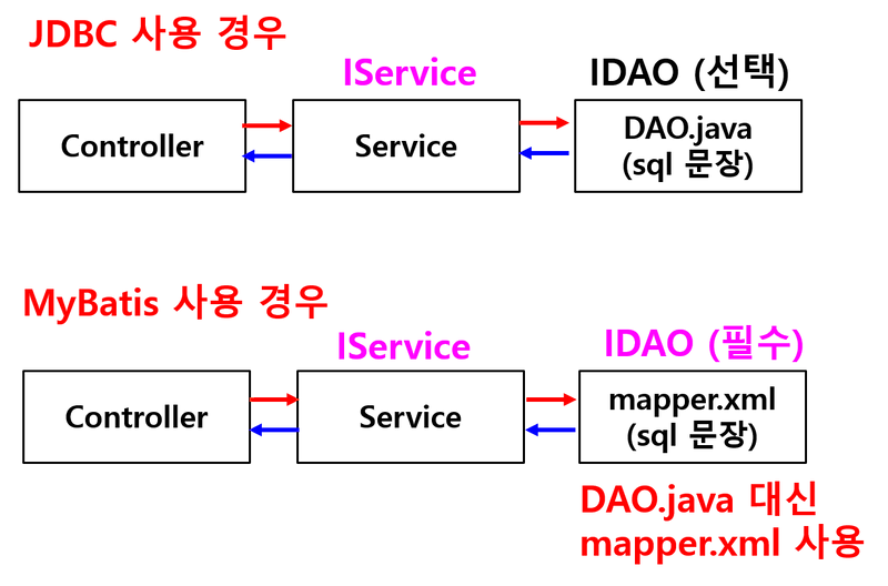 Spring DB 연동 (MyBatis)