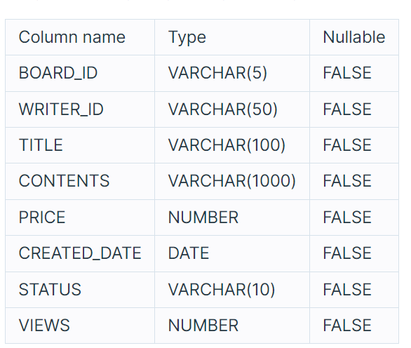 Programmers Sqlmysql 조건에 부합하는 중고거래 상태 조회하기 Case When Then