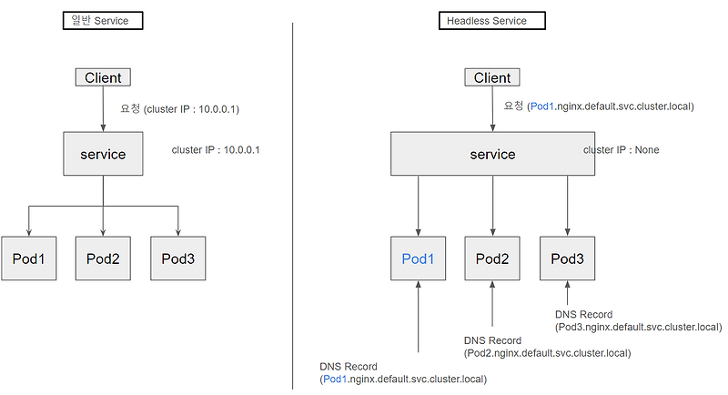 [CKAD] Statefulset 과 Headless Service