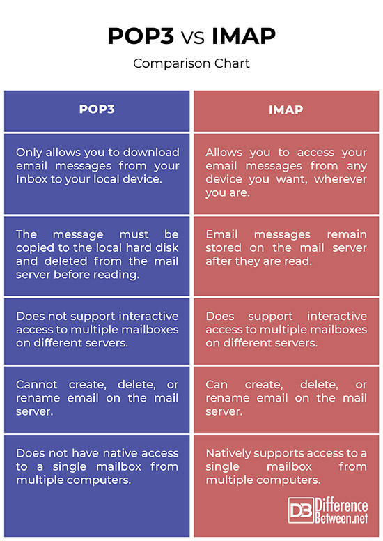POP3 vs IMAP
