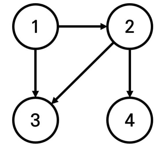 [BOJ] - 18352: 특정 거리의 도시 찾기 :: 넘치게 채우기
