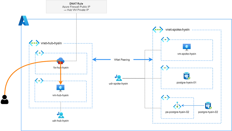 Azure Route Table 공부하기 (3)