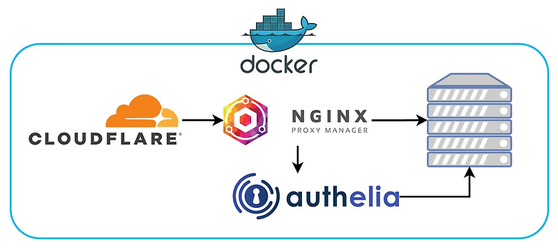 드디어 해결! Cloudflare Tunnel + NPM + Authelia :: 내일을 위한 오늘의 기록
