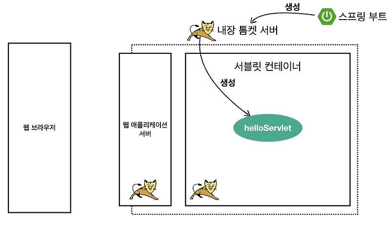 2. 서블릿 — An Devlog