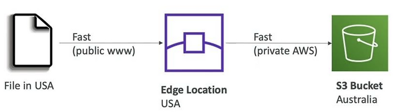 [AWS] S3 Transfer Acceleration & Global Accelerator