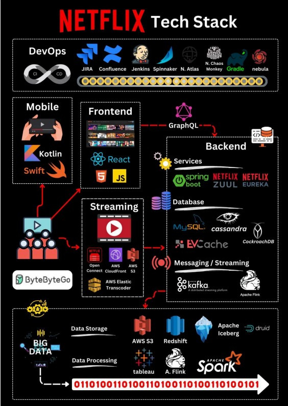 넷플릭스를 구성하는 기술 - Netflix's Tech Stack :: Monumentpeak