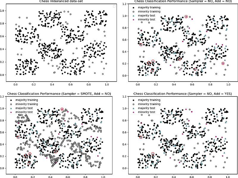 [논문 리뷰] Improving Imbalanced Classification by Anomaly Detection :: ※뱀표_코딩※