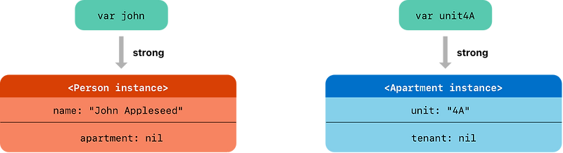 강함참조 사이클(Strong Reference Cycles Between Class Instances)