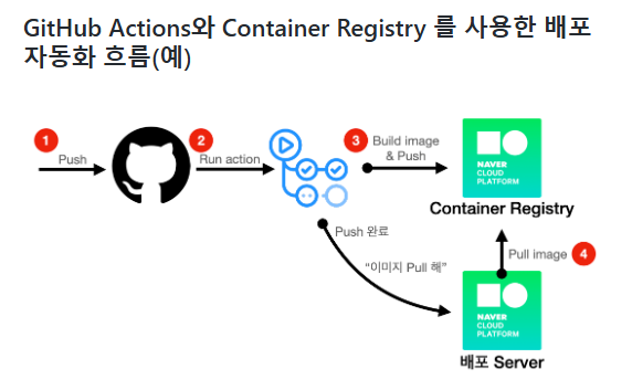 NCP + Docker + GitHub Action으로 CI/CD를 구축해보자! :: 웹드루아 - 웹 개발자 드루아