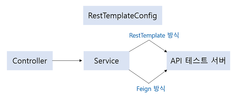 spring Rest API Request(RestTemplate, Feign 비교)