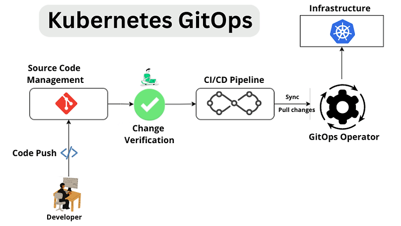 #1-1 k8s 환경에서 GitOps을 위한 k8s Gitlab 구축