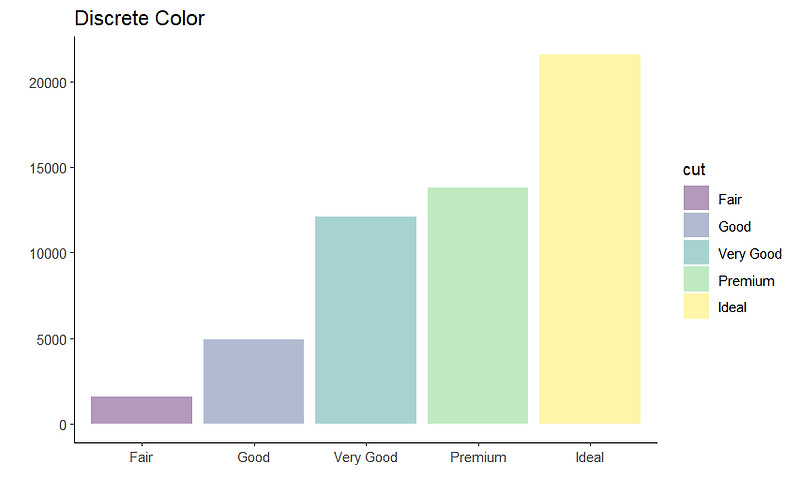 R | ggplot2 | bar chart