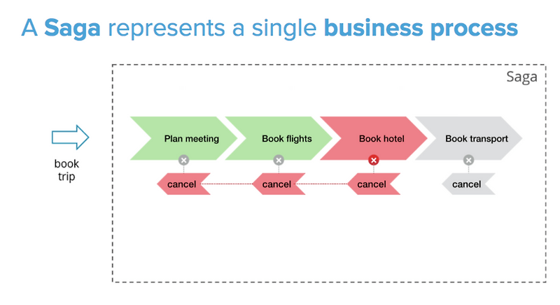 MSA 주요 패턴: 사가(Saga) 패턴 — ProbeHub