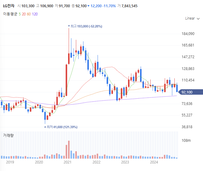 LG전자 주가, 실적, 배당금 알아보기