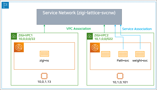 Amazon VPC Lattice - Part 9: AWS Gateway API Controller