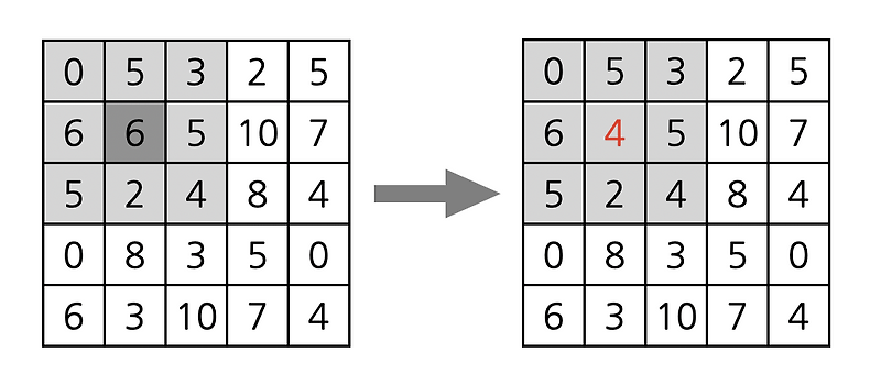 영상처리 알고리즘 병렬화 - [OpenCV][C++]영상에 Median Filter(중간값 필터) 적용