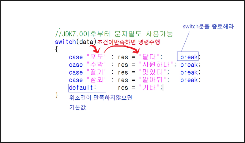 Java Switch