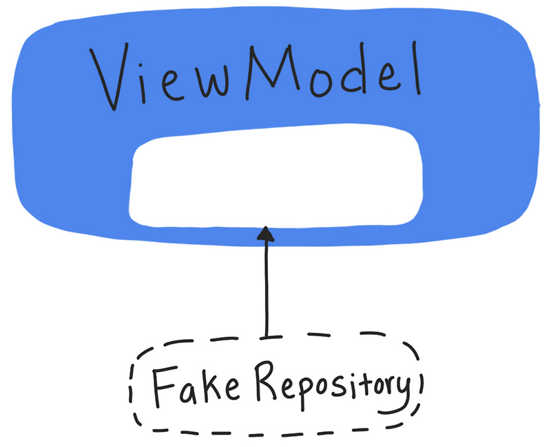 Androidcodelab Dependency Injection And Test Doubles 3 — 이상한 나라의 개발자