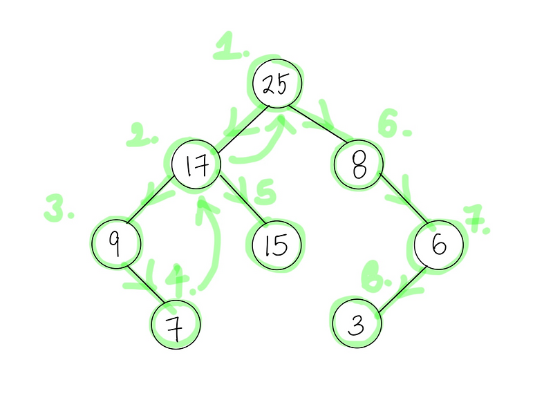 Tree Traversal - preorder, inorder, postorder, level-order :: code hard