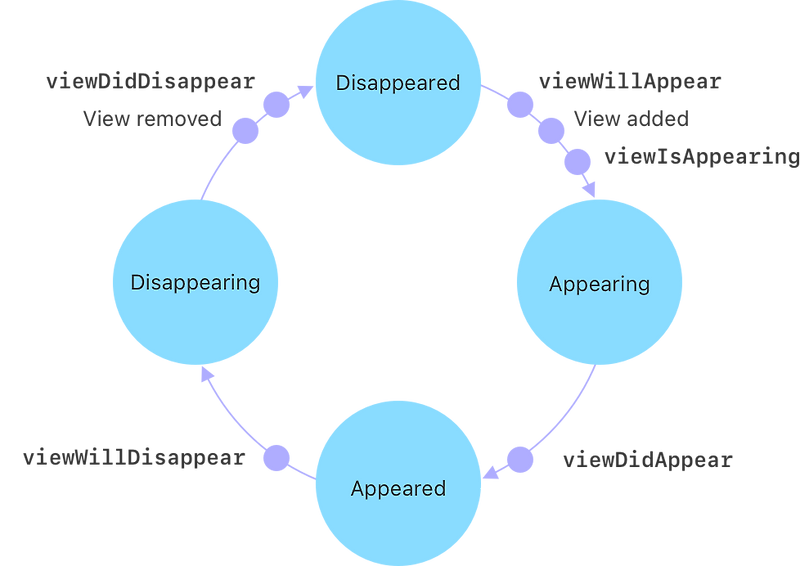 [iOS] ViewController 생명주기(1) — 홍루피의 블로그