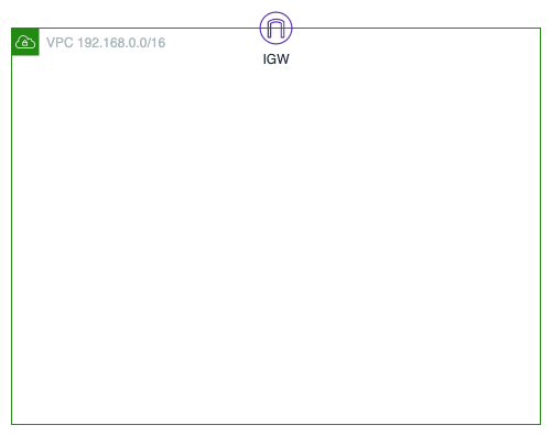 AWS Network 기본 구성 구축 - 1 (VPC, IGW)