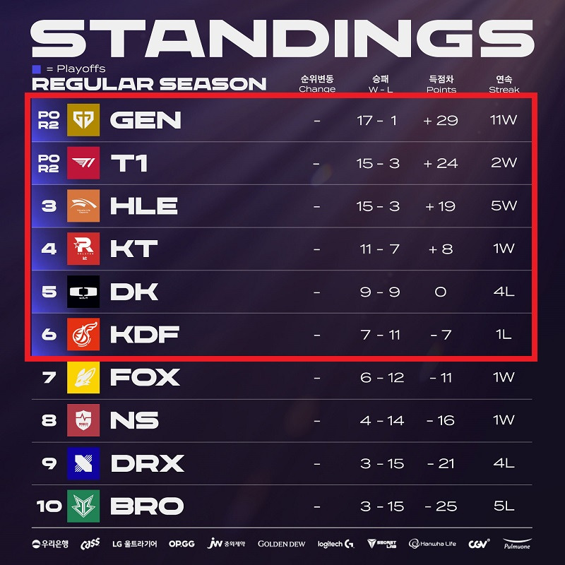 광동프릭스, PO行 막차…쵸비 'POG 1위'