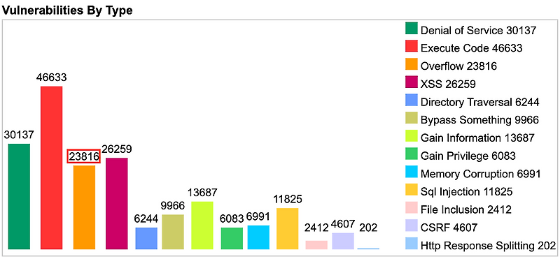 [Dreamhack] Stack Buffer Overflow