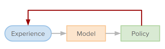 ICML Tutorial on Model-Based Methods in Reinforcement Learning(모델 기반 강화학습) - 3.루프에서의 모델 기반 제어 ...