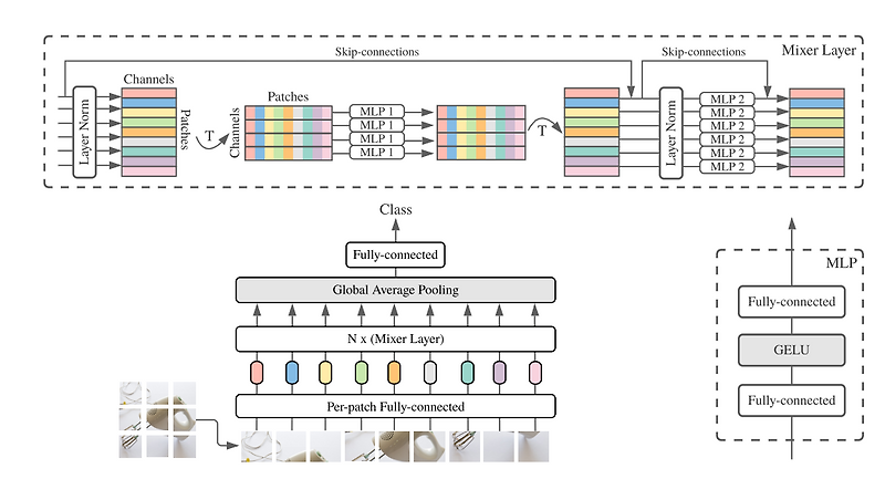 [Paper review] MLP-Mixer An all-MLP Architecture for Vision