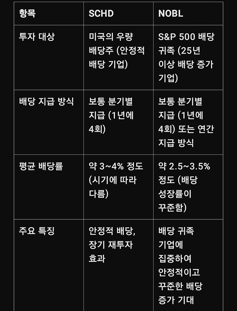 SCHD와 NOBL의 수익률 및 배당률을 비교