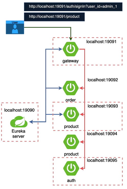 250211 TIL - MSA(Microservice Architecture) 강의 마무리