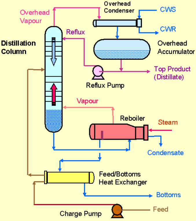 Column Set-up & Column Internals