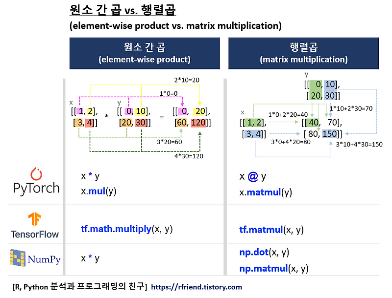 R, Python 분석과 프로그래밍의 친구 (by R Friend) :: [PyTorch] 원소 간 곱 vs. 행렬곱 (element-wise product vs ...