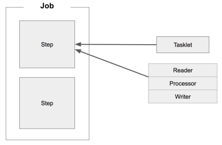 [Spring] Spring Batch ( With Chunk & Tasklet )