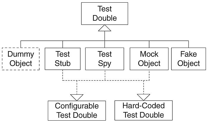 [테스트 코드] 테스트 더블 Mock vs. Stub vs. Spy 차이 — 기록형 개발자 희망