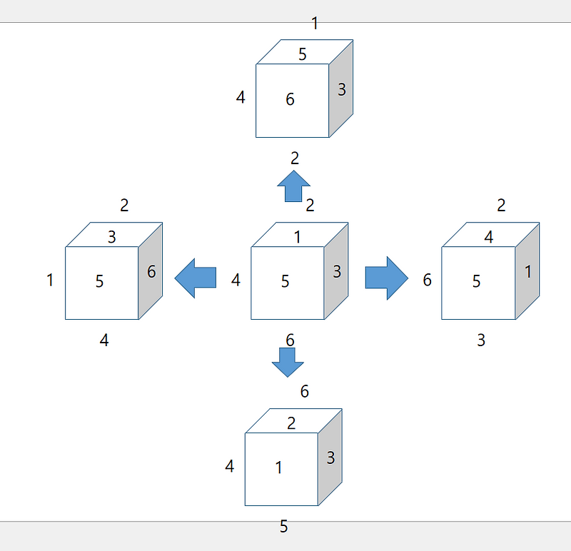 [백준/JAVA] 14499번 주사위 굴리기