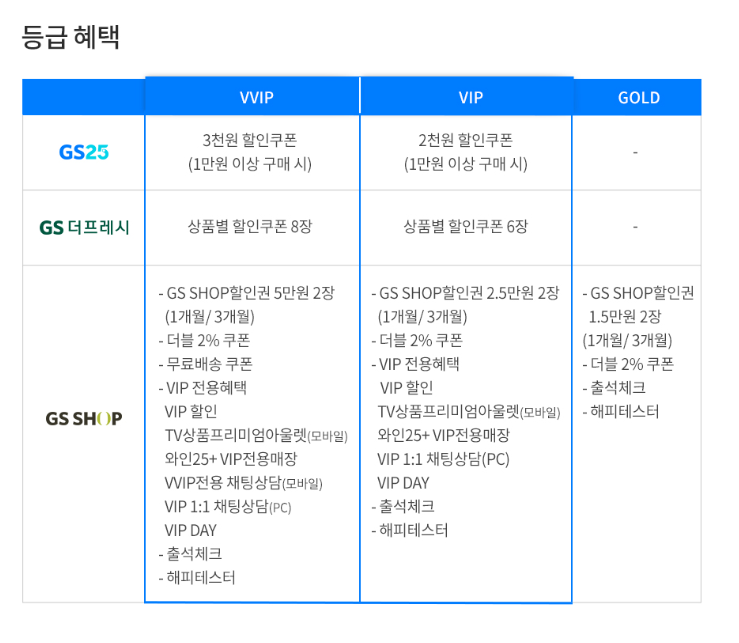 GS리테일 맴버십 VVIP 등급 혜택 GS리테일 맴버십 등급 혜택 안내