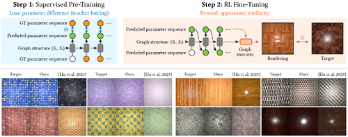 [Enhancing, Saliency] Procedural Material Generation with Reinforcement Learning