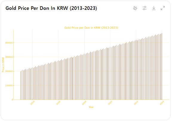 금시세 1돈가격 24년 전망 - 블로그 이름