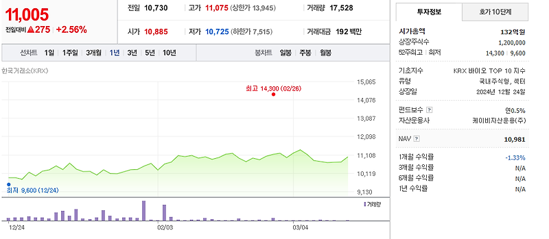 (ETF) RISE 바이오TOP10액티브