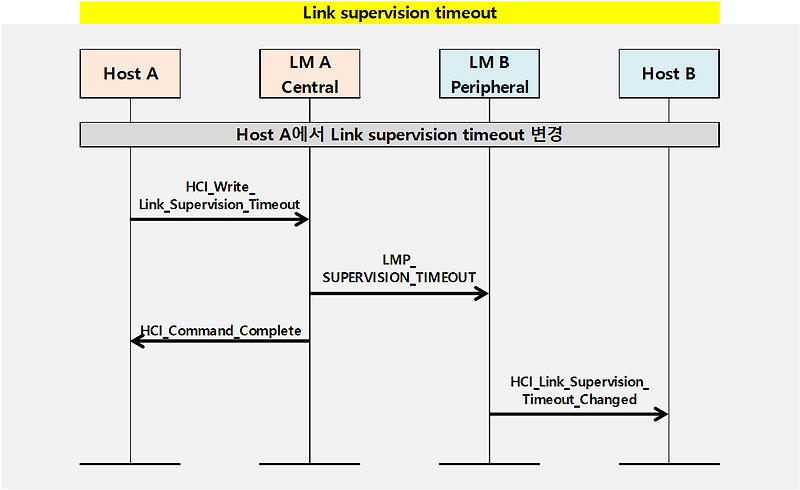 Link Supervision Timeout(LSTO)