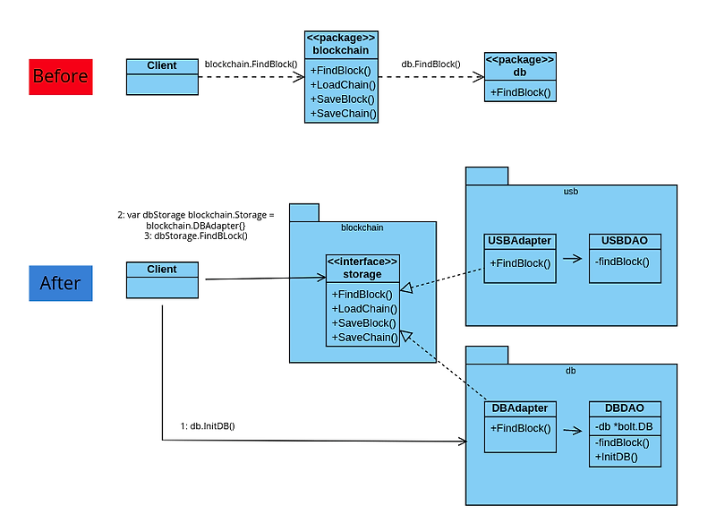 [golang] Adapter Pattern 기반 Unit Test(1)